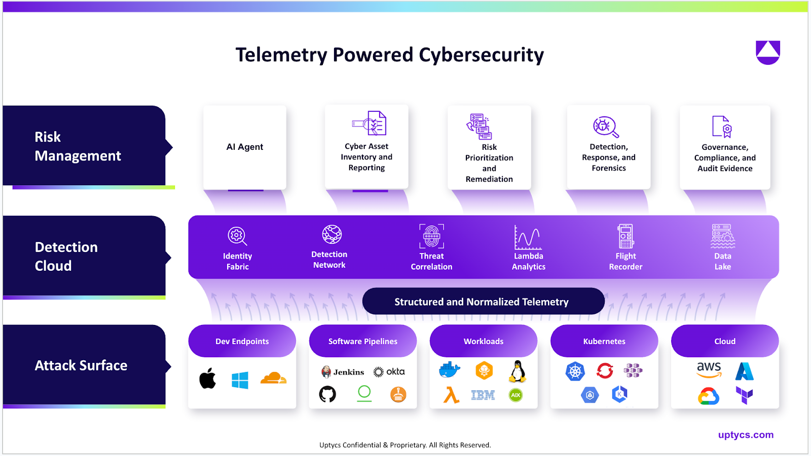 Telemetry-Powered Cybersecurity | Uptycs Solutions
